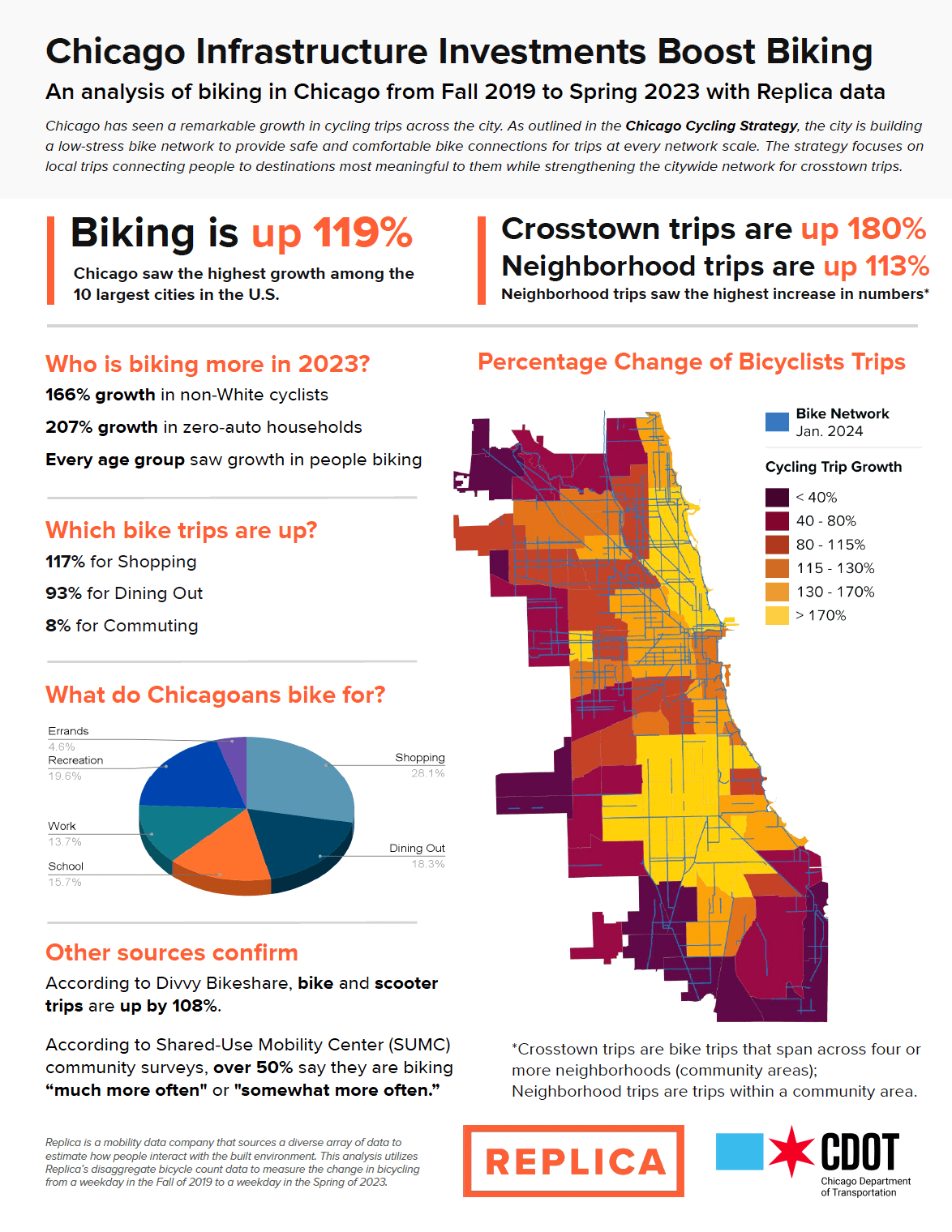 Chicago Infrastructure Investments Boost Biking 119% the Highest Growth ...